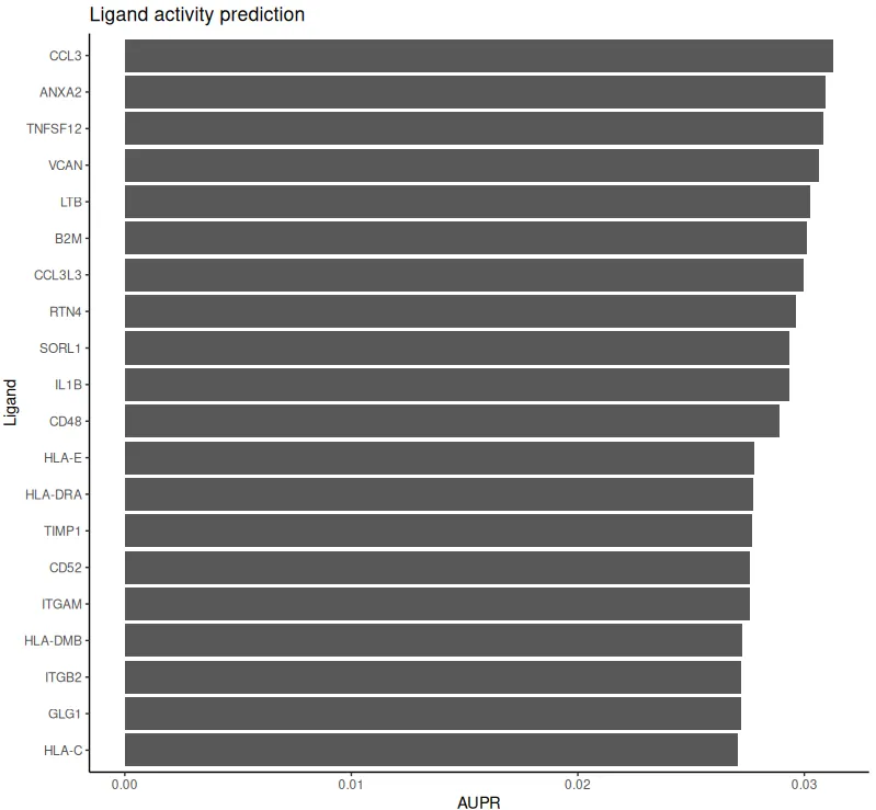 单细胞互作新思路！NicheNet实战：单核细胞如何调控T细胞？附代码_r语言单细胞nichnet分析-CSDN博客