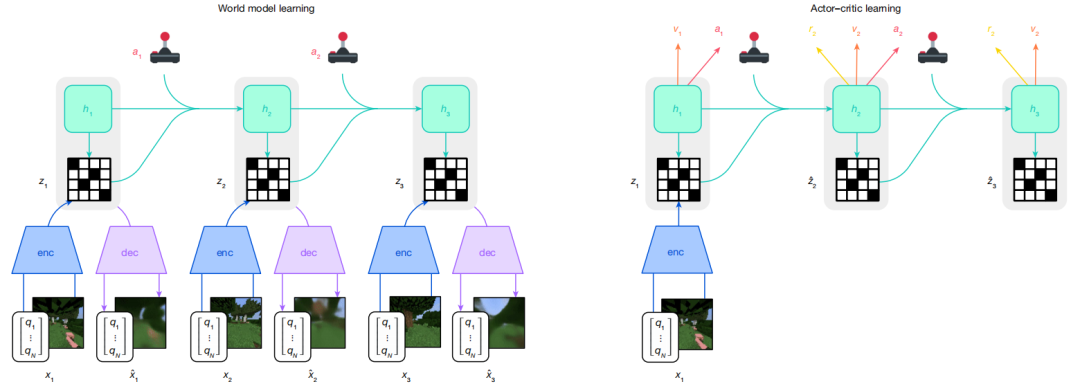 Nature重磅：DeepMind AI又一重大突破，1次配置解决150多种任务 基准、《我的世界》、消融、扩展性 4 个角度评估了Dreamer 在 8 个领域、超过 150 项任务的通用性 ...