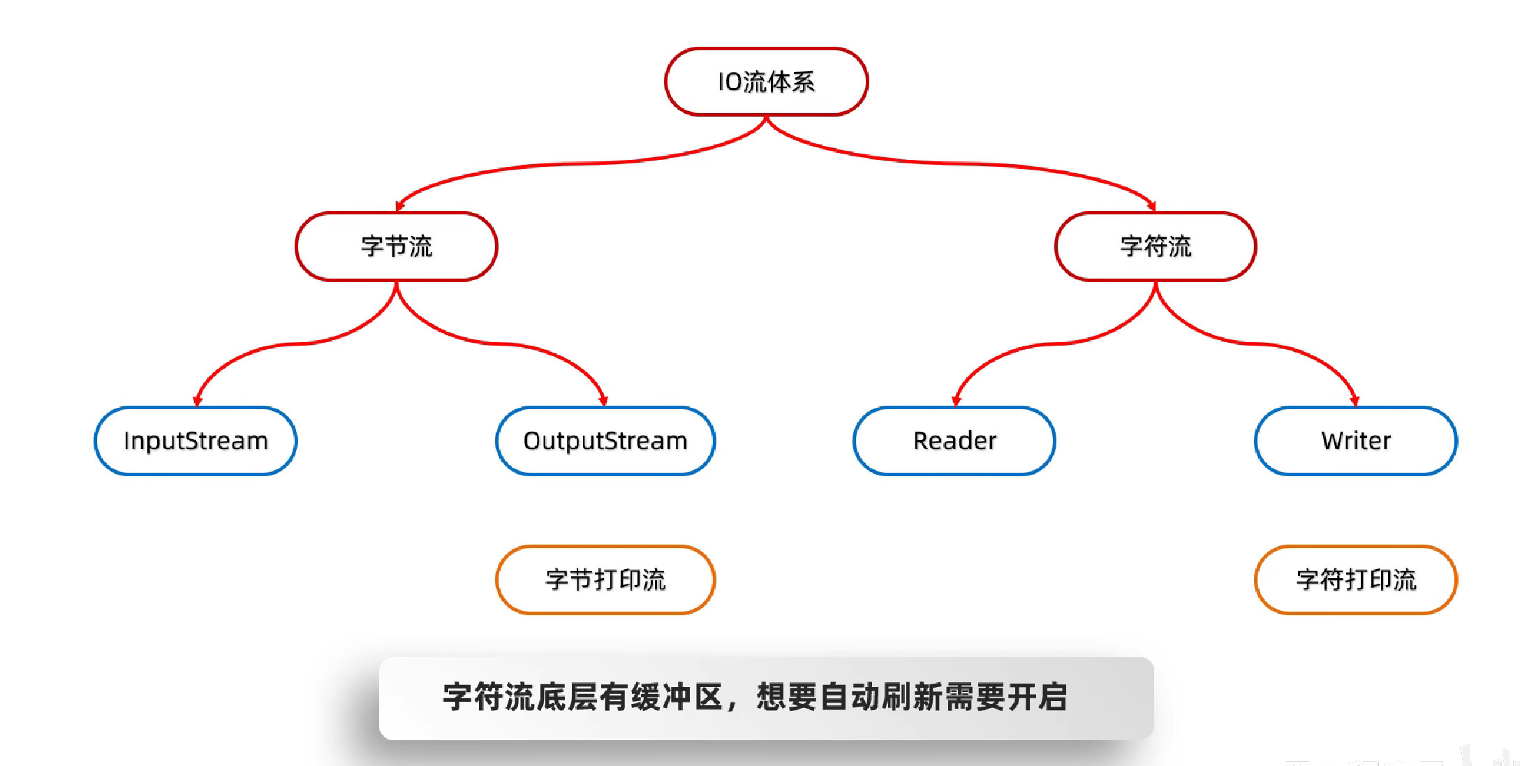 JavaSE---IO其他流（打印流、压缩流、commons-io和hutool应用）-CSDN博客