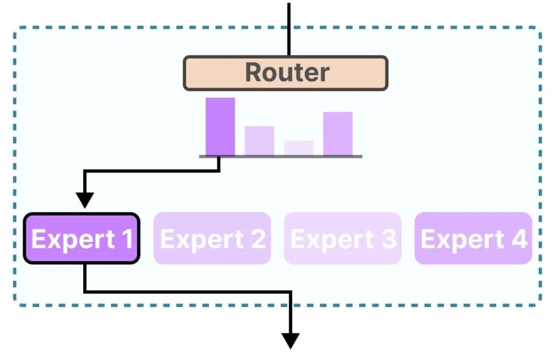 一文搞懂混合专家（MoE）模型_专家混合模型-CSDN博客