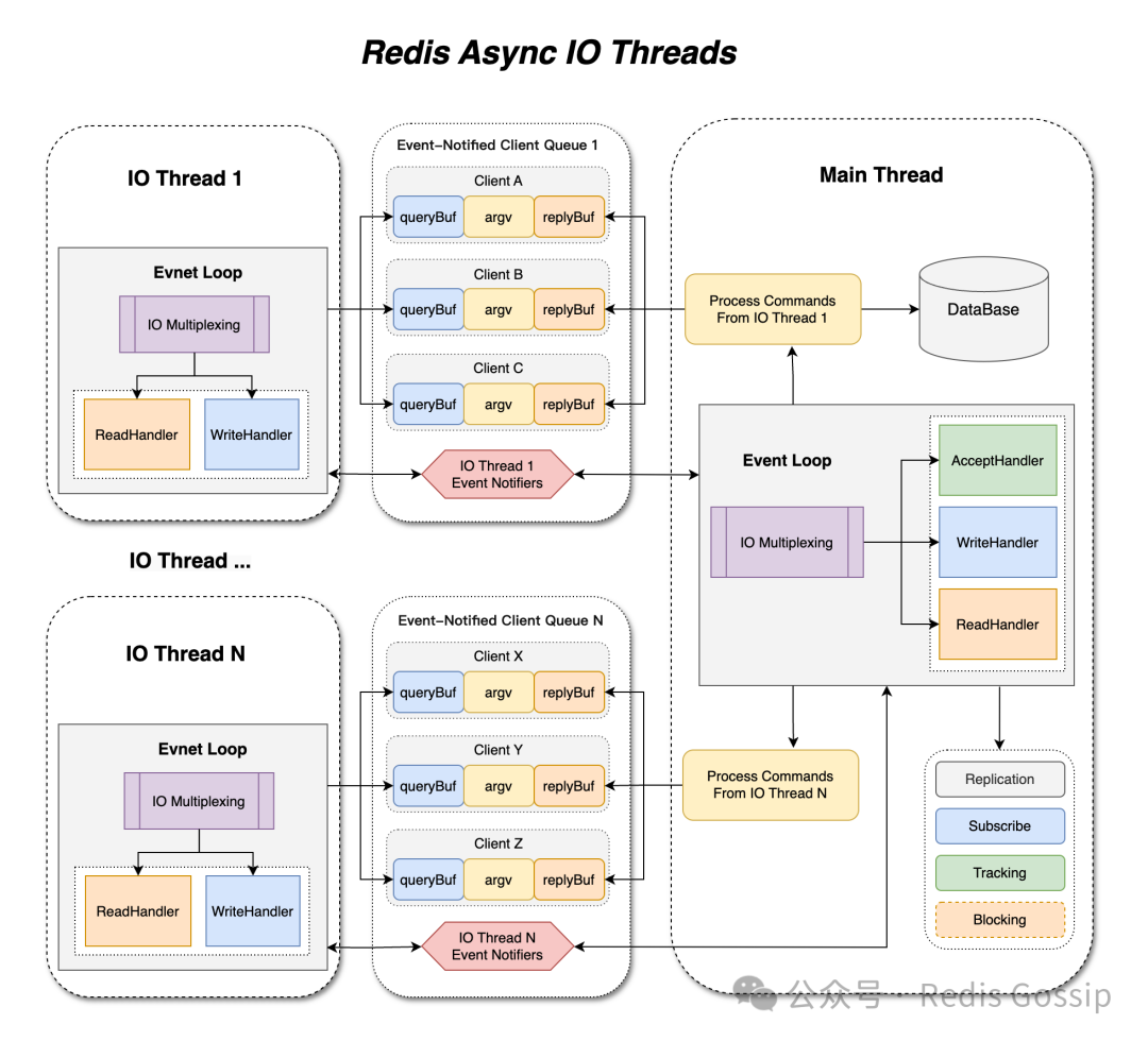 Redis Async IO Thread：突破百万级 QPS 的性能极限_redis8.0 多线程-CSDN博客