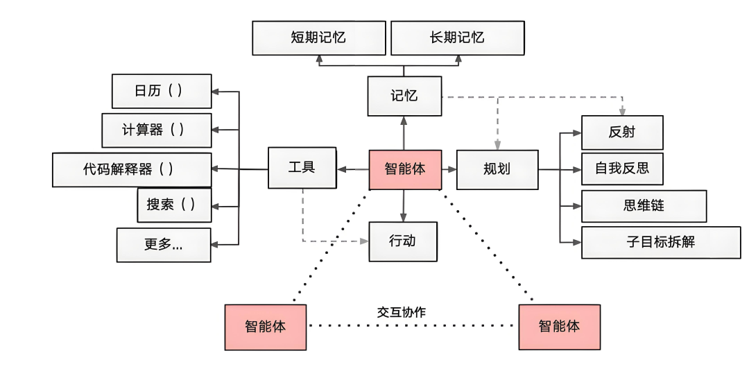 AI智能体架构设计完全指南：从LLM Agent到Muti Agent，收藏这篇就够了！-CSDN博客