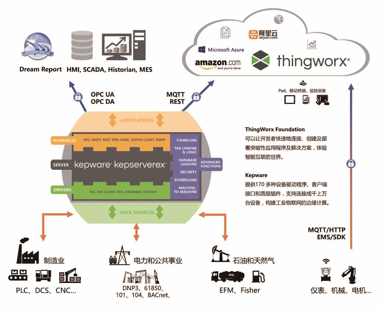 老旧设备协议转换：Kepware让OPC DA轻松转换为OPC UA_opc da转ua-CSDN博客