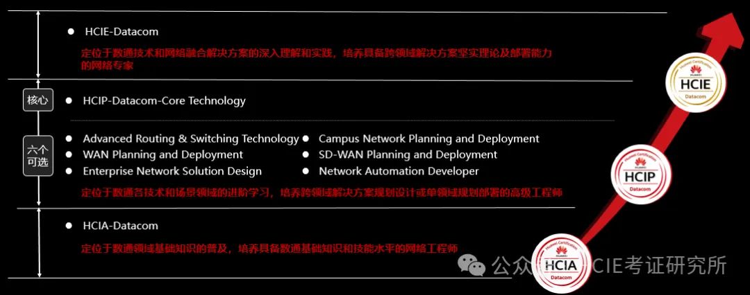 想直接上HCIE，到底能不能跳过HCIA和HCIP？_0ip基础直接考hcie-CSDN博客