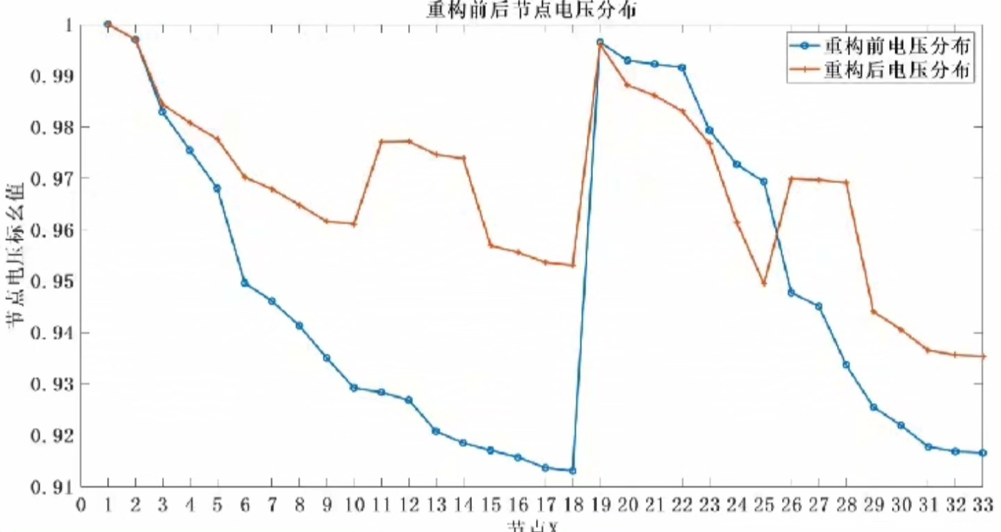 基于simulink实现ieee33节点配电仿真模型matlab 基于matlab实现 Ieee33节点配电网系统simulink仿真ieee33节点matlab Csdn博客