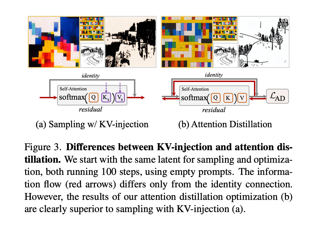cvpr2025知识蒸馏论文Attention Distillation: A Unified Approach to Visual Characteristics Transfer解读-CSDN博客