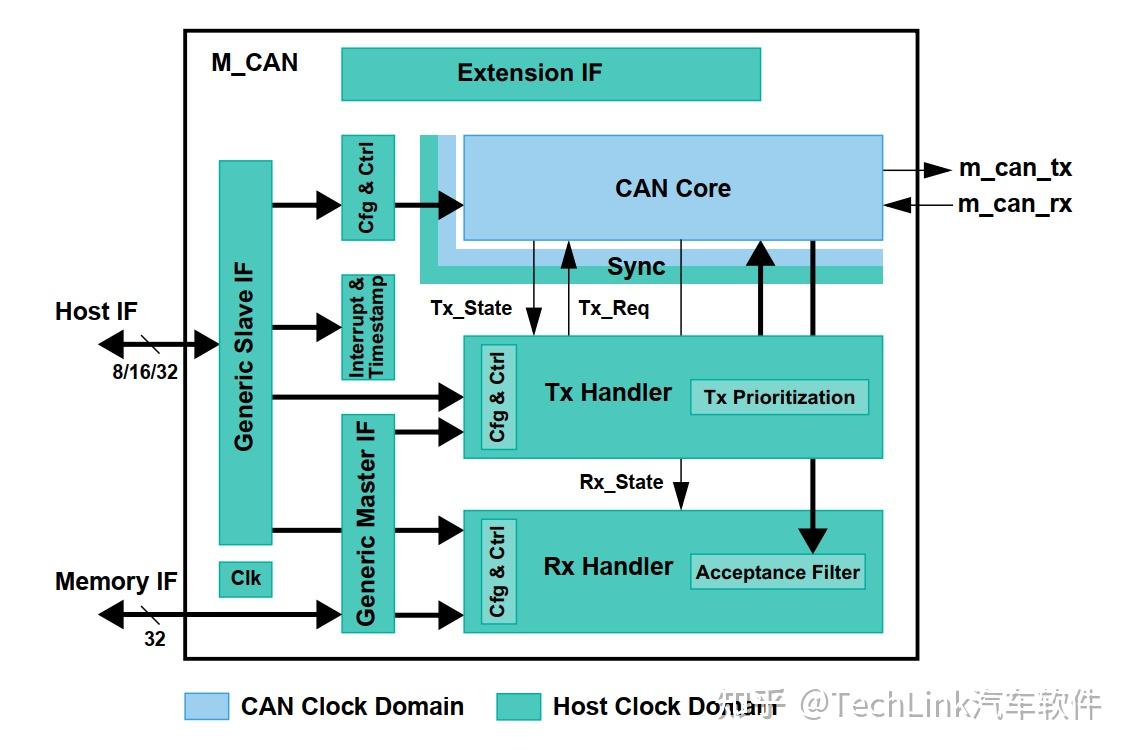 英飞凌Aurix2G TC3XX CAN模块详解_canbus controller transiver-CSDN博客