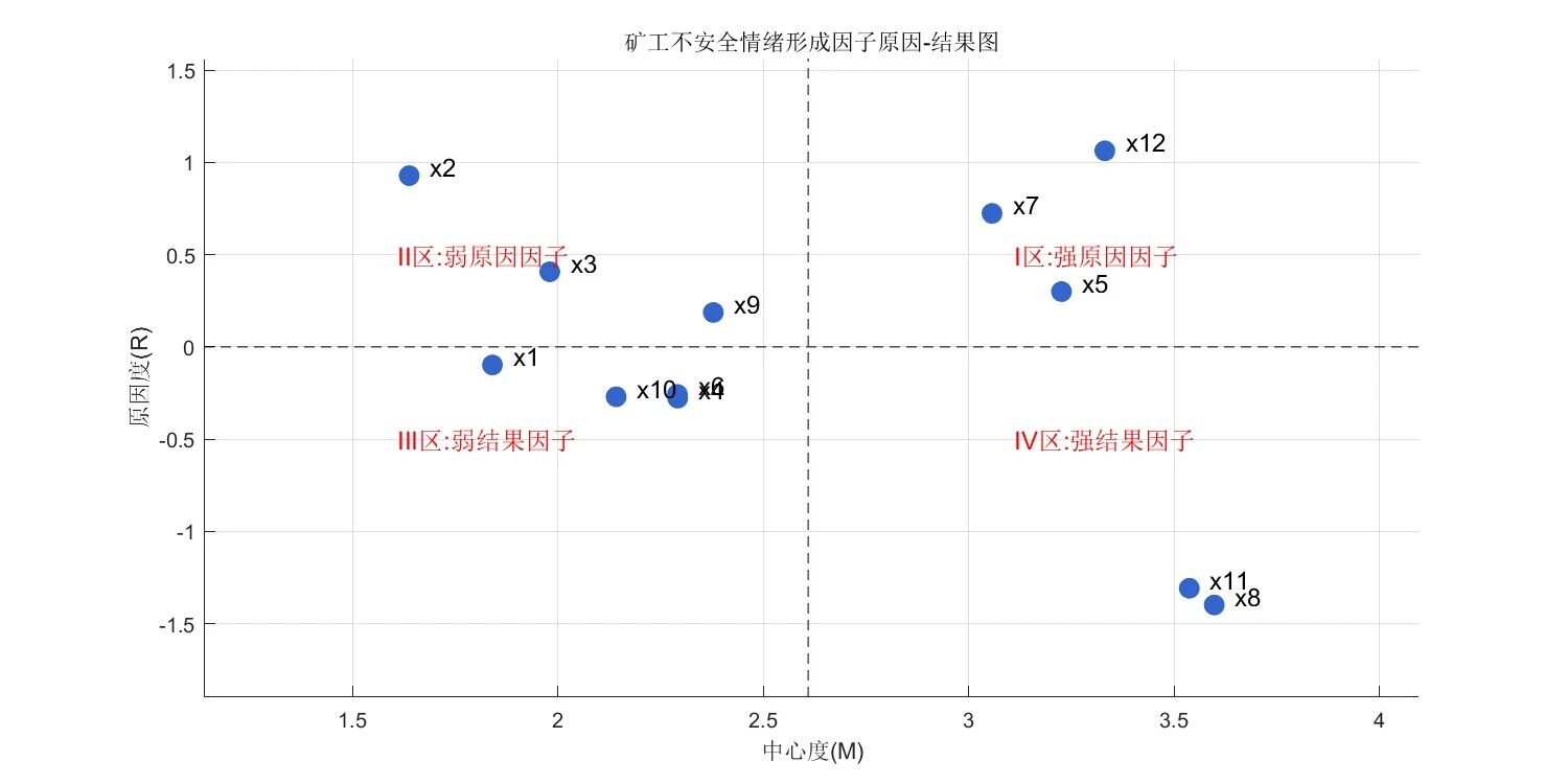 基于DEMATEL-ISM的矿工不安全情绪形成因子研究附Matlab代码_dematel-ism模型-CSDN博客