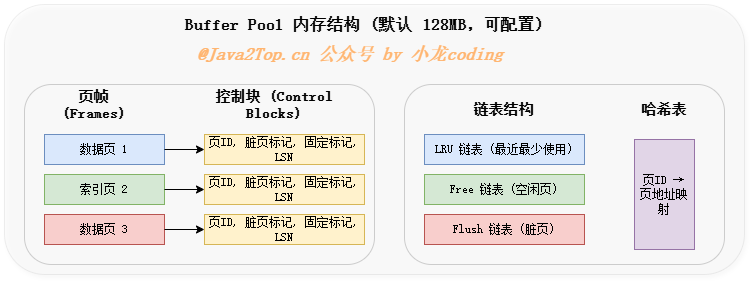 MySQL缓冲池(buffer pool)，这次终于懂了_mysql buffer pool-CSDN博客