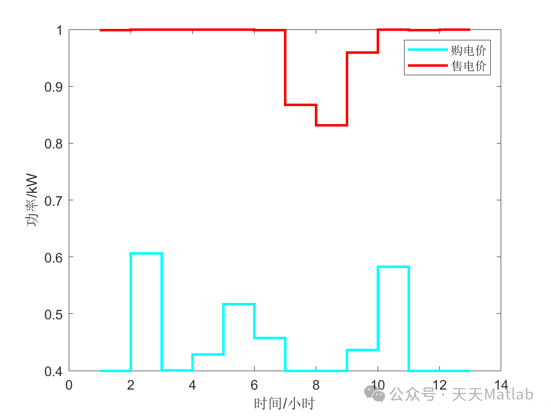 【电力系统】基于stackelberg博弈的光伏用户群优化定价模型附matlab代码multi Follower Stackelberg 充 