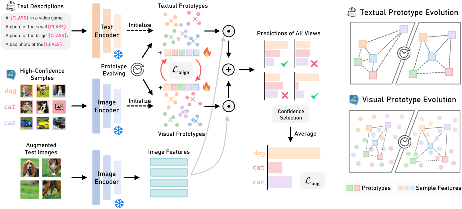 DPE-CLIP: Dual Prototype Evolving for Test-Time Generalization of ...