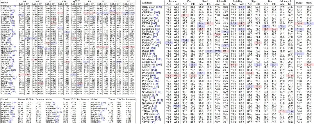 2025 TPAMI综述 | 全新视角红外与可见光图像融合完整理解与入门！附GitHub最全开源对比方法结果！-CSDN博客
