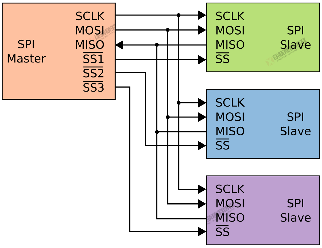 Verilog功能模块--SPI主机和从机(01)--SPI简介-CSDN博客