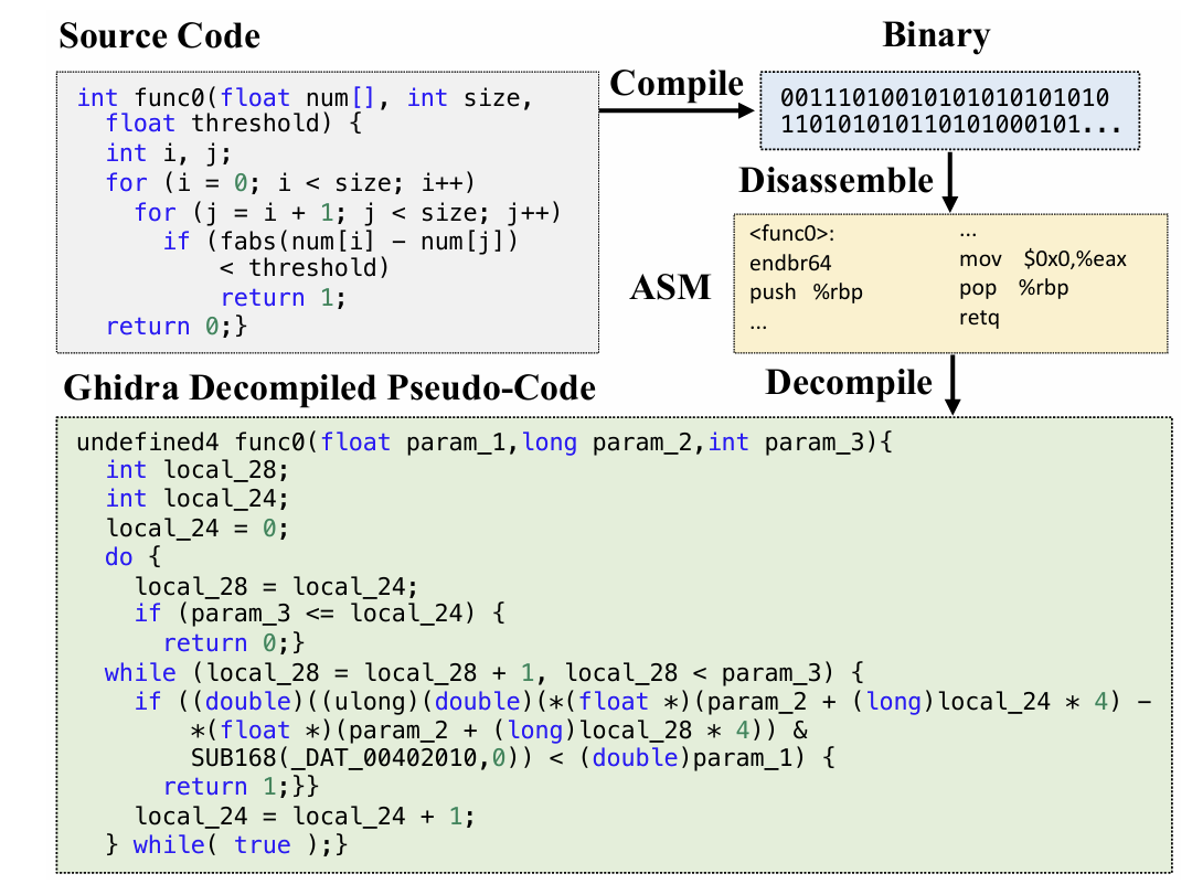 【论文阅读】LLM4Decompile: Decompiling Binary Code with Large Language Models ...