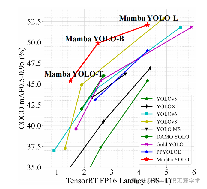 YOLO-Mamba大火！15种创新思路全面汇总！_mamba yolo: a simple baseline for object detection-CSDN博客