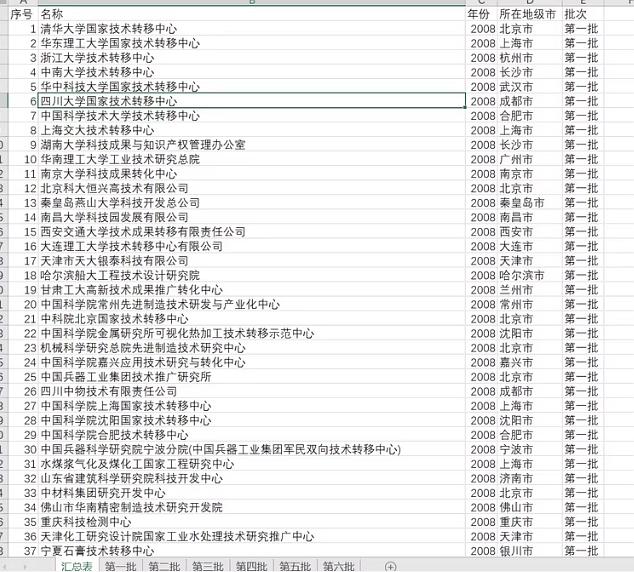 2007-2023年国家技术转移示范机构did-CSDN博客