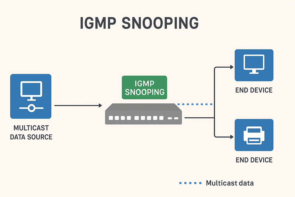 监控网络卡顿的元凶是什么？可能就是你没开 IGMP Snooping-CSDN博客