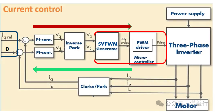 电机控制基础3 - 一文详解SVPWM-CSDN博客