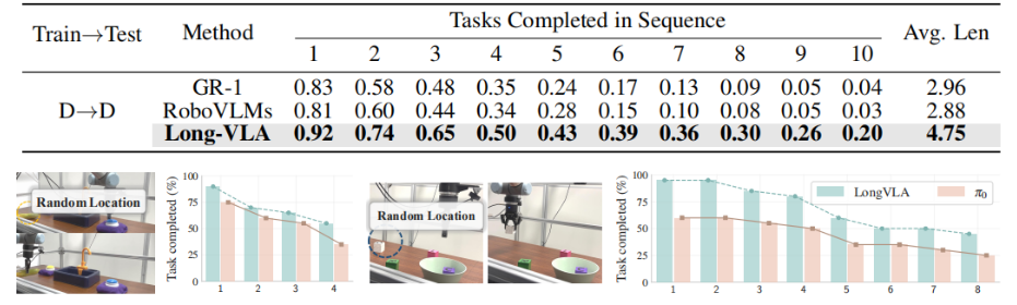 突破长时序任务瓶颈！西湖大学&浙大提出首个端到端Long-VLA模型_长序列任务的机器人鲁棒自主行为规划-CSDN博客