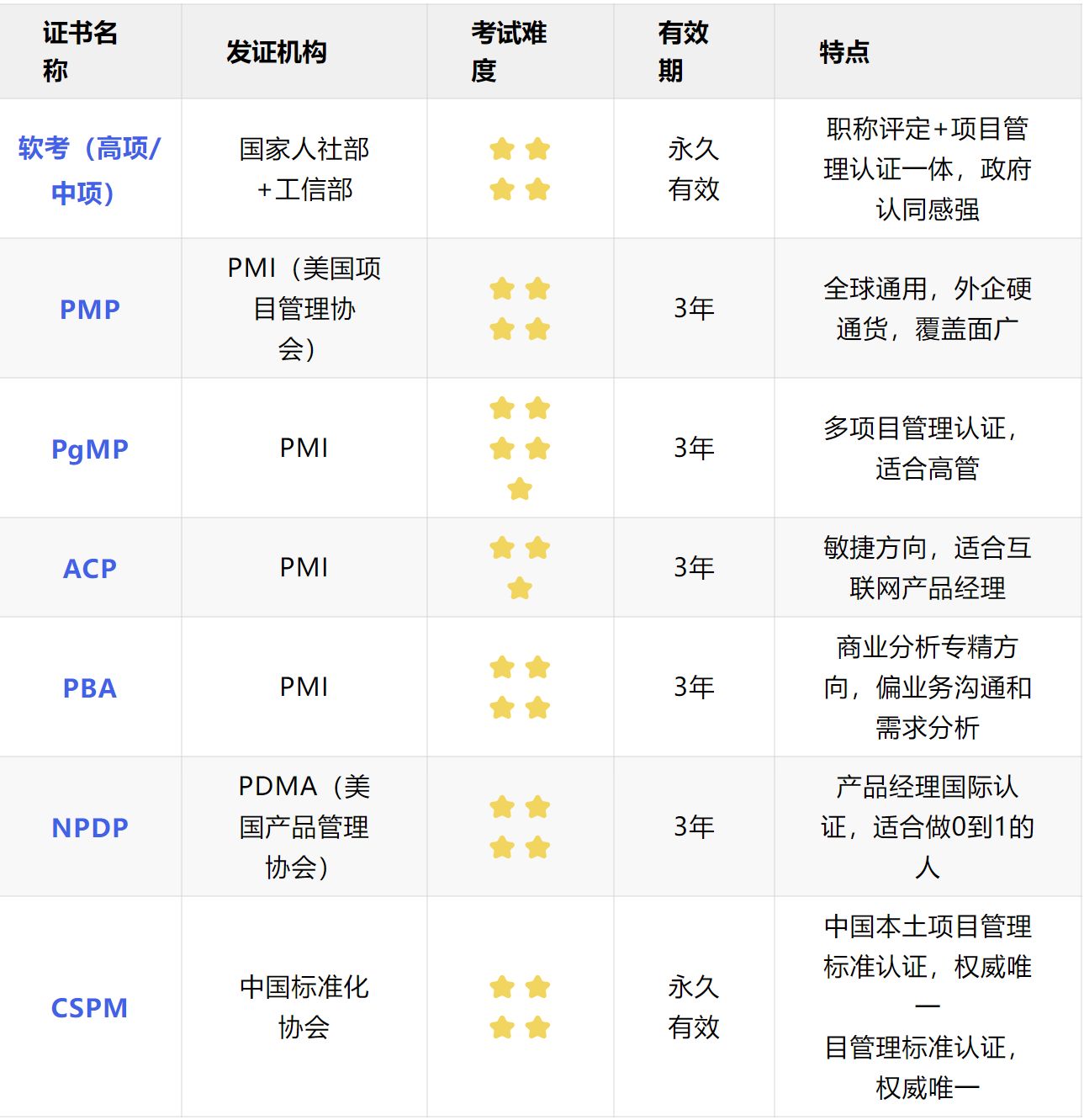 软考、PMP、NPDP、CSPM怎么选？项目管理证书选型全指南_项目管理应该考软考那个证书-CSDN博客