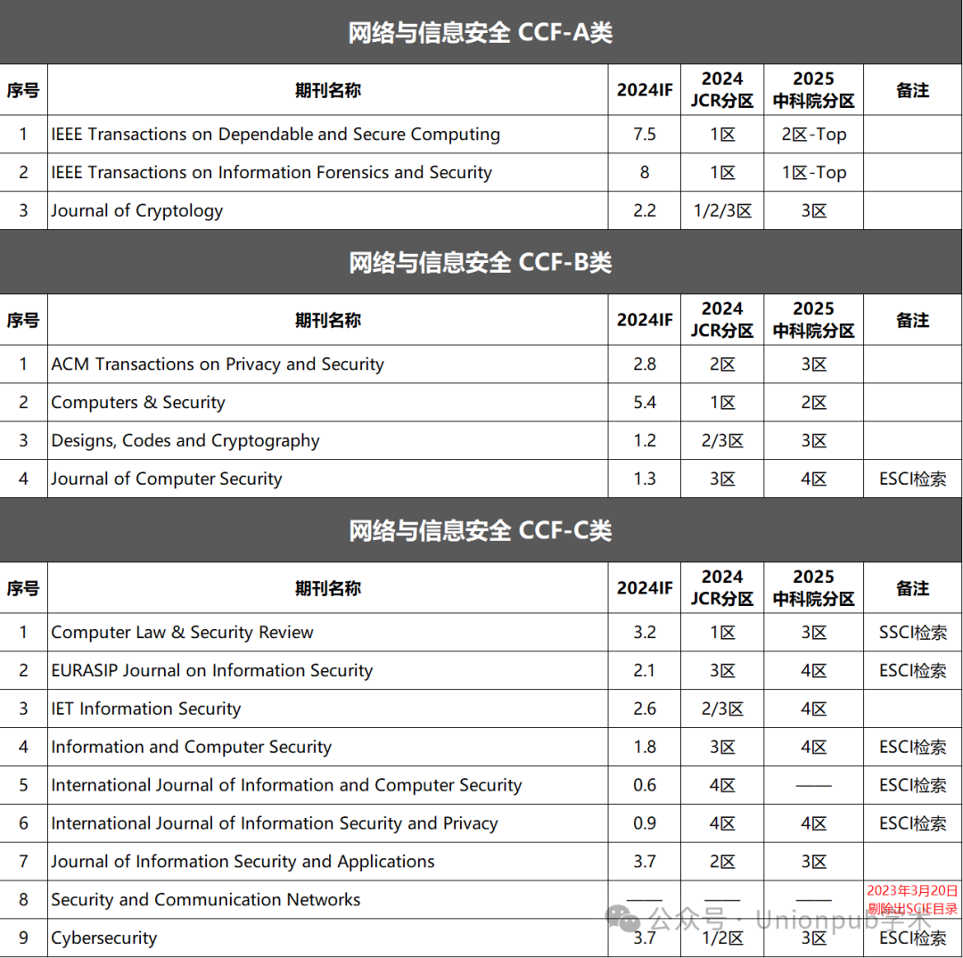 重磅！中国计算机学会(CCF) 推荐A-B-C类期刊目录，最早将于年底发布第七版！_ccf推荐期刊目录 文件-CSDN博客