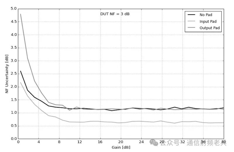 一文看懂如何使用Y因子法测量噪声系数（NF）-CSDN博客