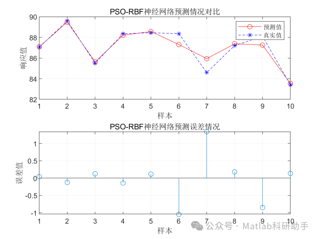 使用PSO优化的RBF进行数据预测回归附Matlab代码-CSDN博客