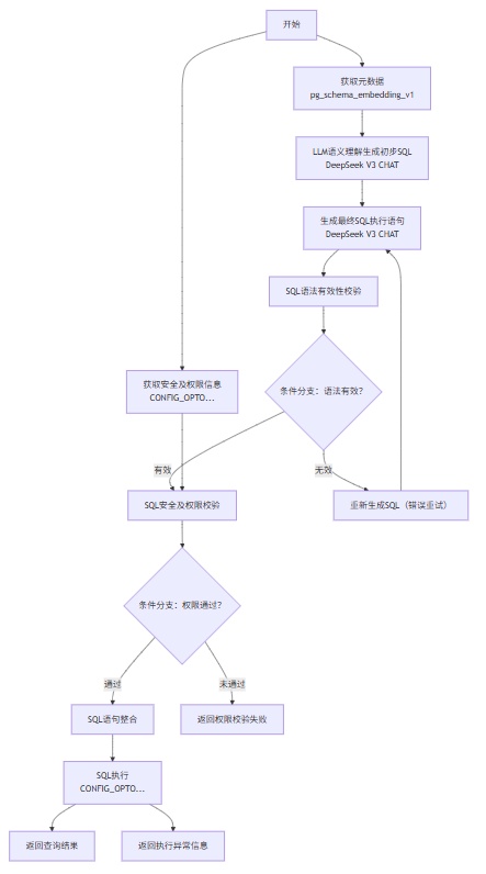 Dify+Text2SQL：从 0 到 1 搭建企业级数据查询应用的实操演示_dify+text2sql:从 0 到 1 搭建企业级数据查询应用的实操演示 - 大模型训练师的文-CSDN博客