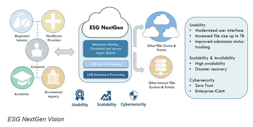 如何对接FDA ESG NextGen_fda esg登入-CSDN博客