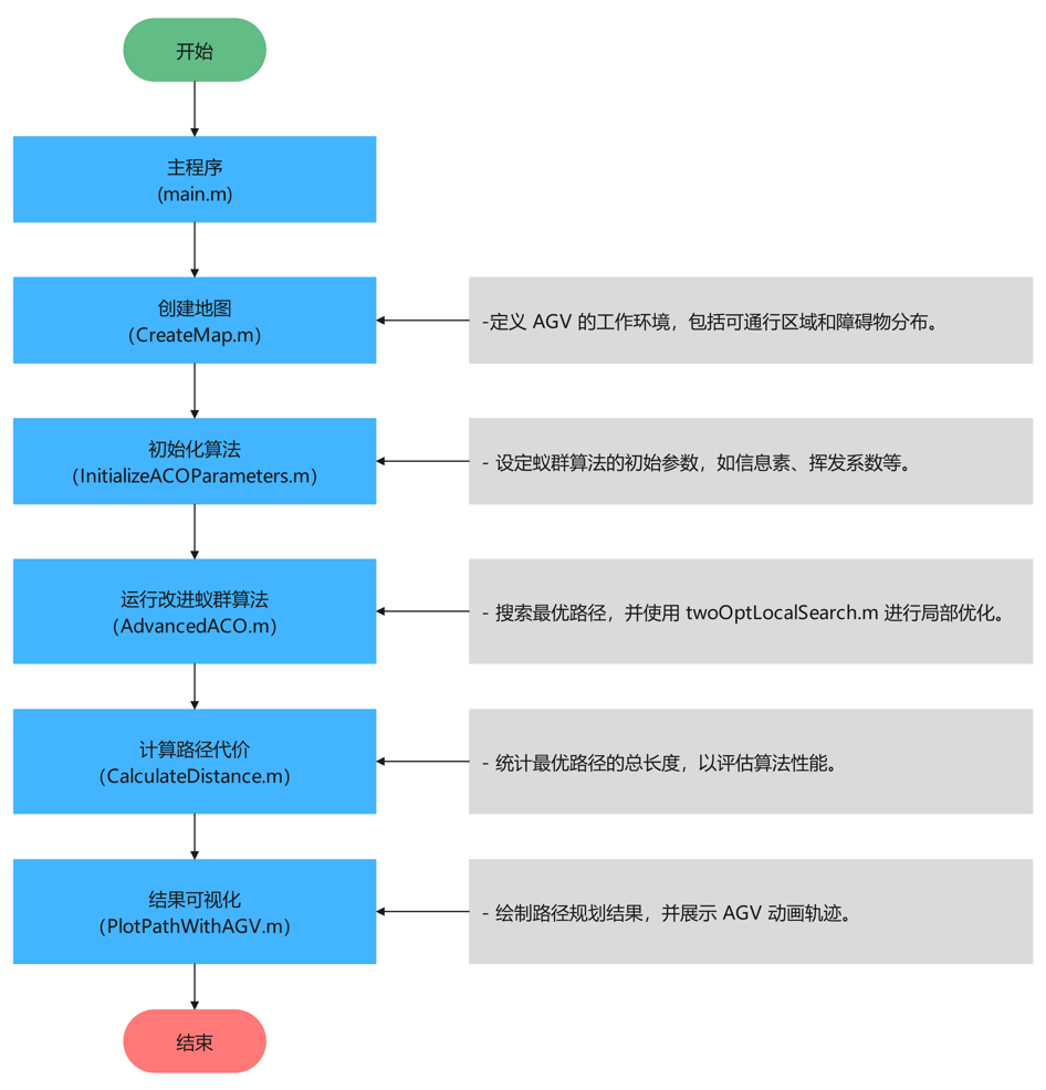 基于Matlab改进蚁群算法求解AGV路径规划问题研究_agv路径优化-CSDN博客