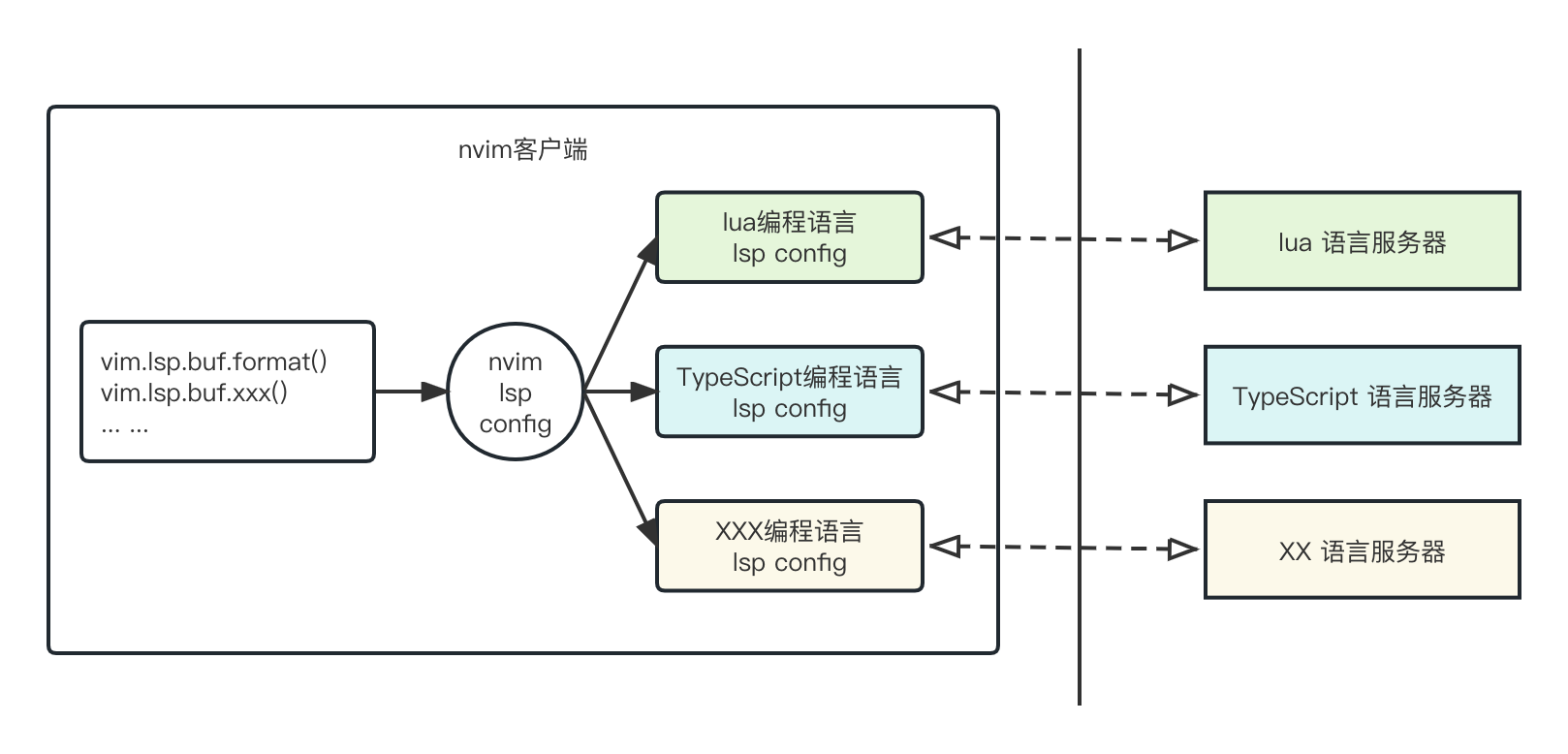 详解nvim内建LSP体系与基于nvim-cmp的代码补全体系-CSDN博客