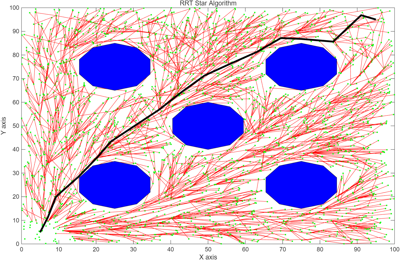Lazy RRT、RRT-Extend、RRT-Connect、RRT在路径规划计算时间、探索状态数和路径长度附matlab代码-CSDN博客