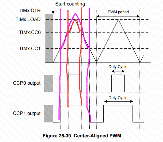 MSPM0G3507 TIM-输出PWM-CSDN博客