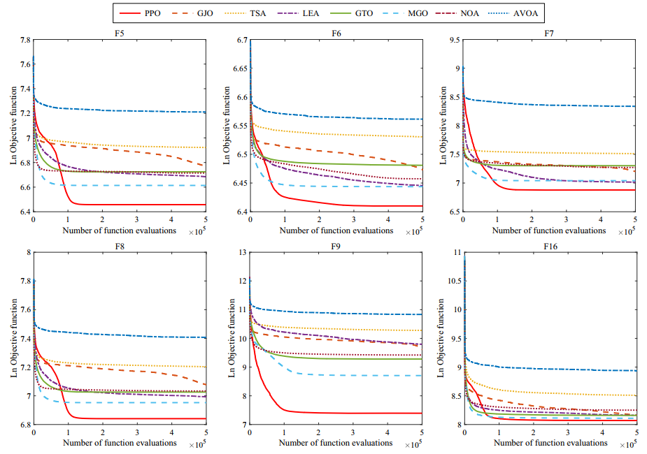 2025年1区SCI-妩蛛优化算法Philoponella Prominens Optimizer-附Matlab免费代码-CSDN博客