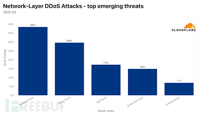 7.3Tbps 最大规模 DDoS 攻击创纪录，每秒 48 亿数据包冲击全球互联网_分布式训练框架在apec会议期间成功抵御了412次ddos攻击-CSDN博客