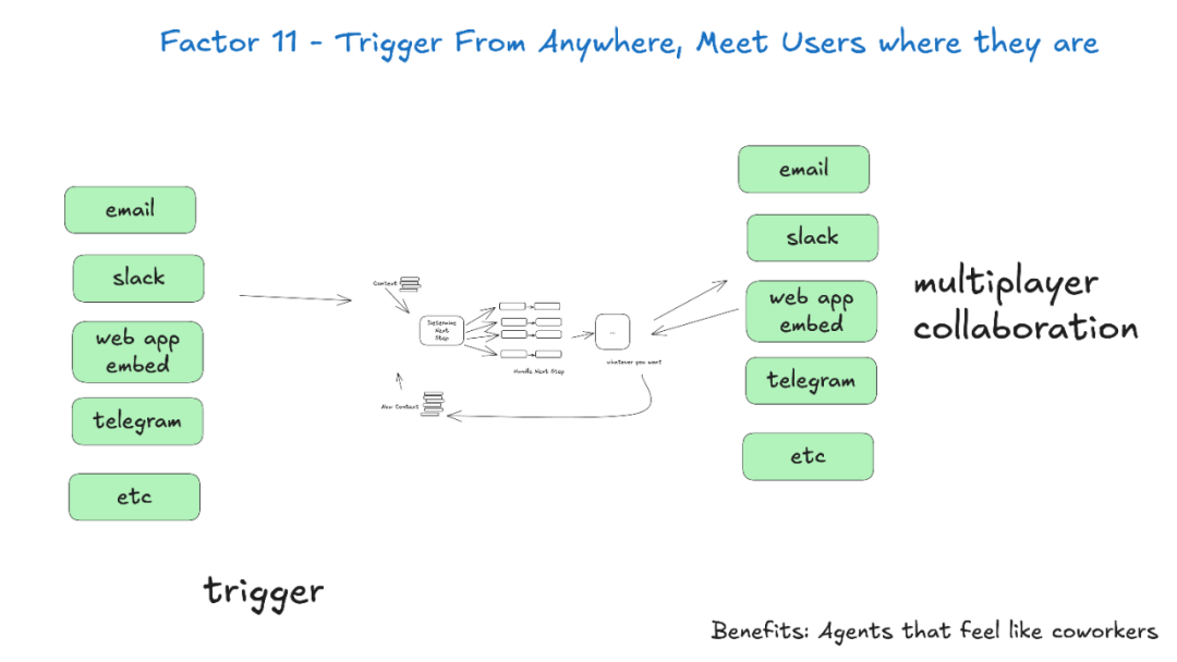 【GitHub项目推荐--12-Factor Agents：构建生产级LLM应用的原则指南】⭐⭐⭐⭐⭐-CSDN博客