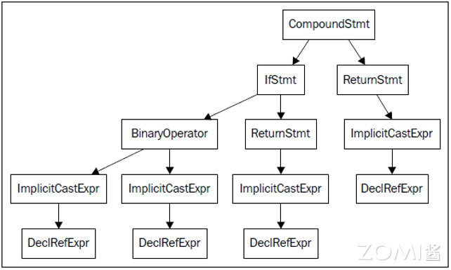【AI系统】LLVM 前端和优化层-CSDN博客