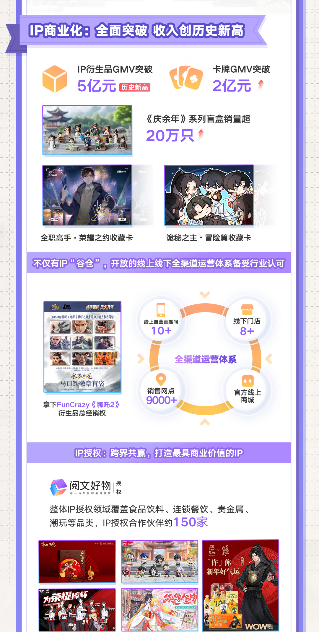 2024阅文“爆款年”成色：IP版权收入增超三成，衍生品业务GMV创新高-CSDN博客