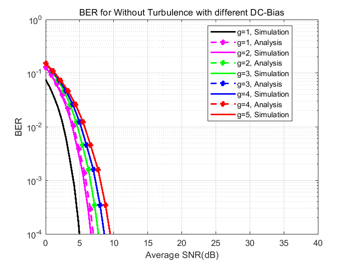 【水下光通信】不同O-OFDM技术在弱湍流水下可见光通信中的性能附Matlab代码和复现-CSDN博客