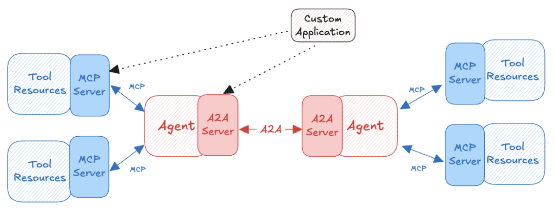 4个问题 + 1个Demo：彻底搞懂谷歌的新玩意Agent2Agent（A2A）_a2a demo-CSDN博客
