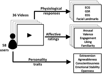 ASCERTAIN数据集 情绪 生理信号数据集 下载方式-CSDN博客