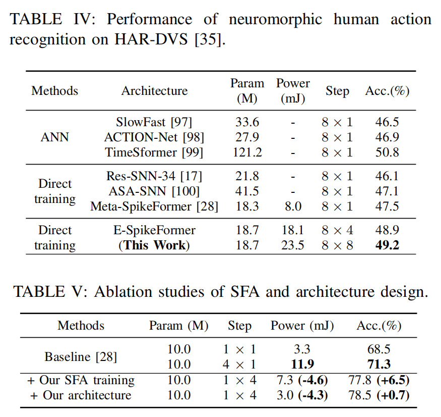 TPAMI 2025 | 基于高效脉冲发放近似训练的脉冲驱动 Transformer 扩展方法_scaling spike-driven transformer with efficient ...