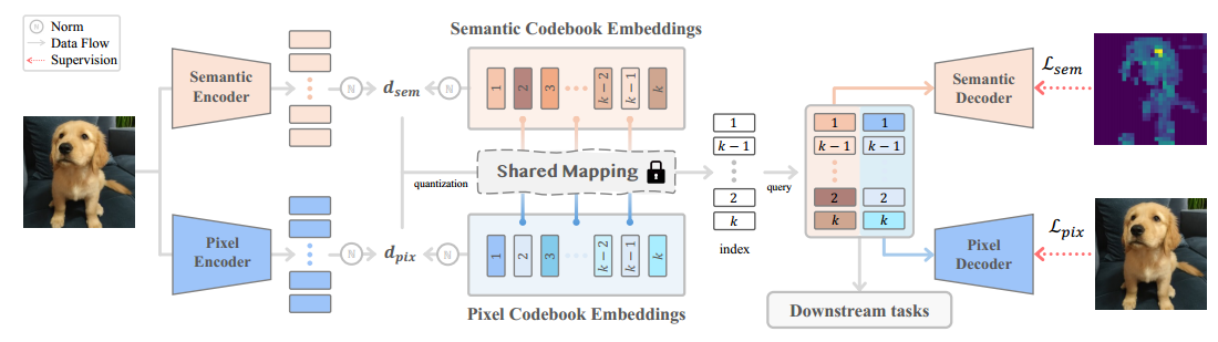 （Arxiv-2024）TokenFlow：用于多模态理解和生成的统一图像标记器_tokenflow: unified image tokenizer for multimodal -CSDN博客