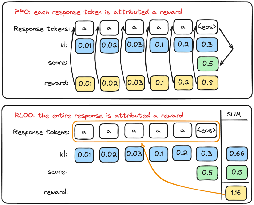 PPO/GRPO/RLOO/REINFORCE++，终极对比！-CSDN博客