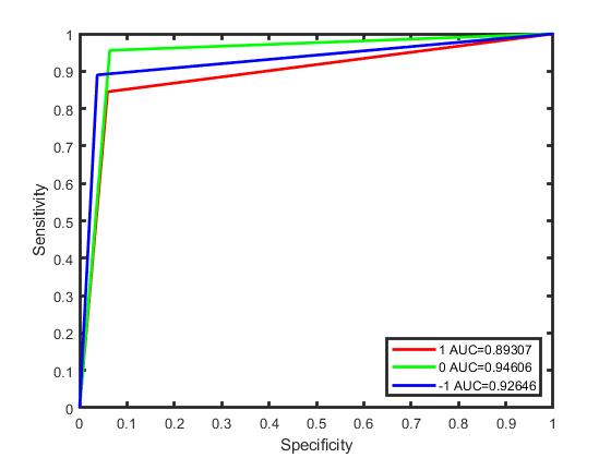 PCA-SVM+PCA-LDA+PLS-DA的多分类-CSDN博客