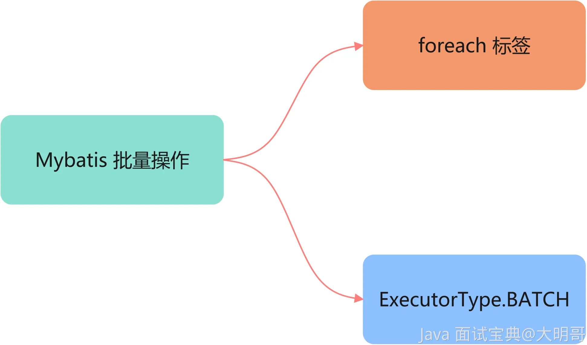 Mybatis 支持批量操作吗？_mybatis batch-CSDN博客