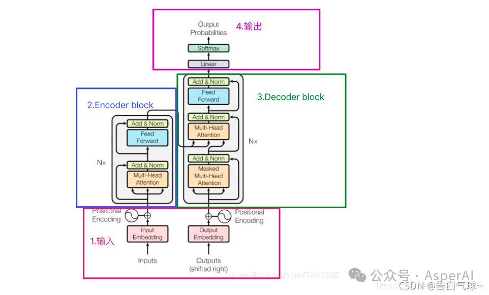 Transformer详解，原理、结构、数据图全掌握！_transformer架构及其工作原理-CSDN博客