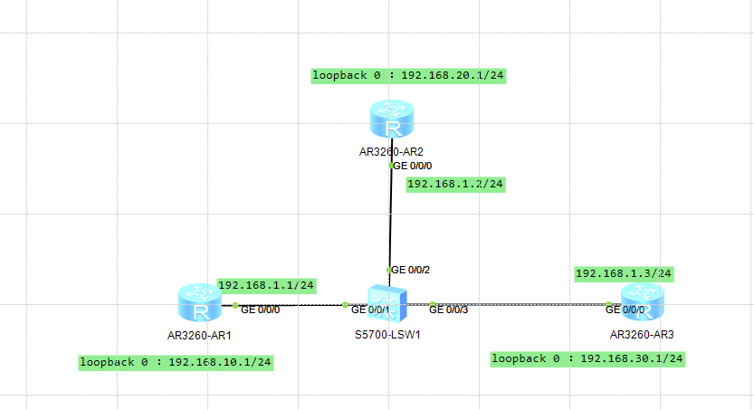 HCIP-Datacom-Core 1.1实验 OSPF单区域-CSDN博客