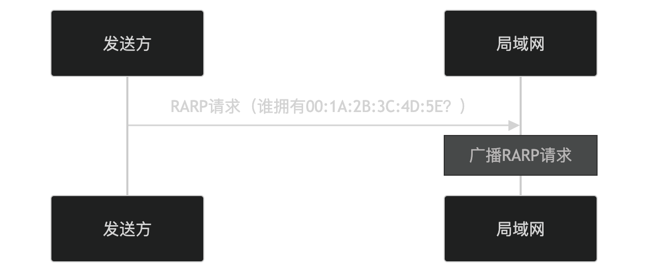 HoRain云--RARP协议：从MAC到IP的逆向解析-CSDN博客