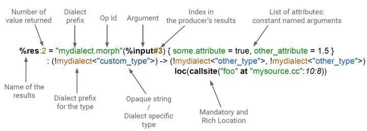 【AI编译之路】MLIR出发！！-CSDN博客